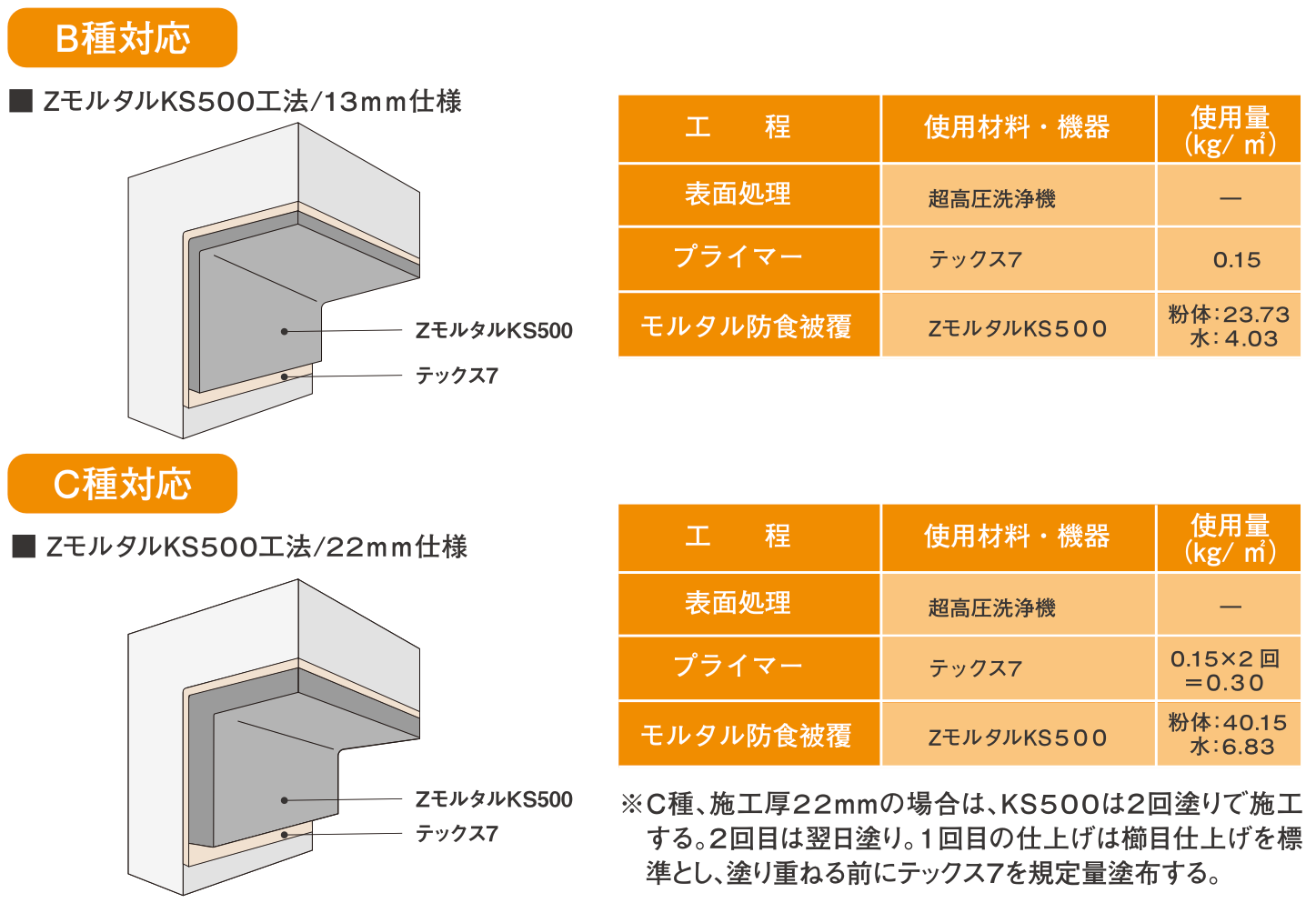 ZモルタルKS500工法 | コンクリート防食の日本ジッコウ株式会社